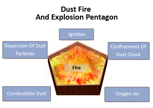 Combustible Dust In Your Industry Can Kill!
