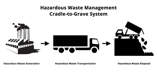 RCRA Meaning: Why It Matters If You Generate Hazardous Waste